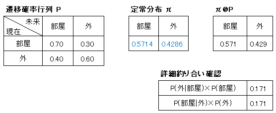 Pythonでやってみた(Engineering)：マルコフ連鎖／MCMC｜KIYO
