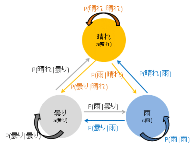 Pythonでやってみた(Engineering)：マルコフ連鎖／MCMC｜KIYO