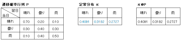 Pythonでやってみた(Engineering)：マルコフ連鎖／MCMC｜KIYO