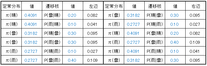 Pythonでやってみた(Engineering)：マルコフ連鎖／MCMC｜KIYO