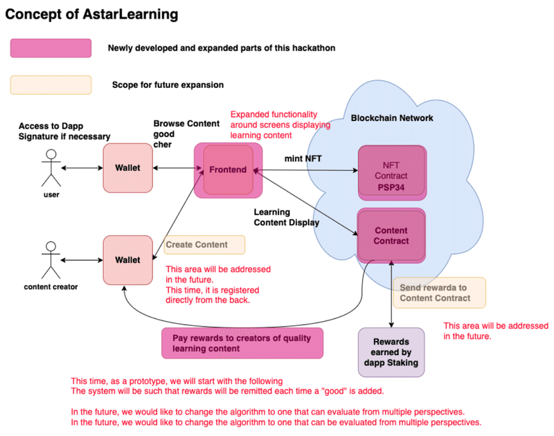 "Astar Learning" で Astar エコシステムを加速！｜TKLab | tklab.astr