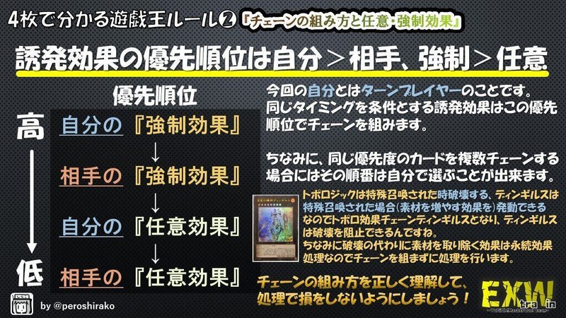 4枚で分かる遊戯王ルール解説①～④『優先権』『任意・強制』『タイミングを逃す』『カード・効果の発動』｜【exw】extrawin[公式]