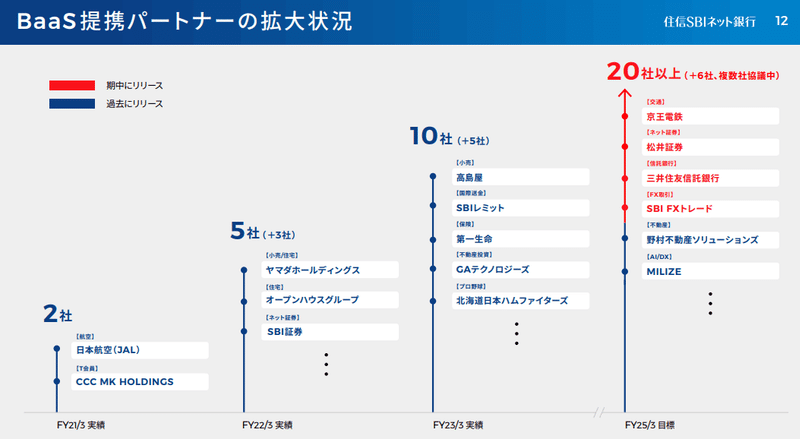 BaaS先進企業！「NEOBANK」(住信SBIネット銀行)って今どんな感じ？｜YuuuK