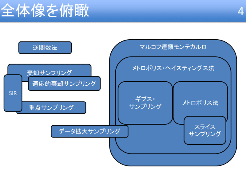 Pythonでやってみた(Engineering)：マルコフ連鎖／MCMC｜KIYO