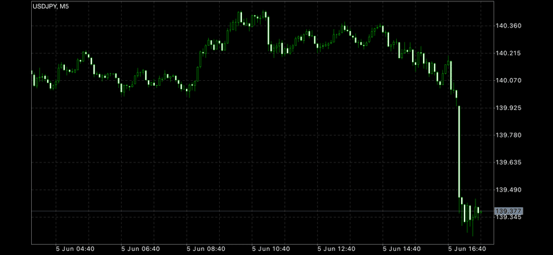 FXデイトレード 6月5日｜captain009｜FX｜webライター｜副業｜仕組み化｜仕事｜フリーランス