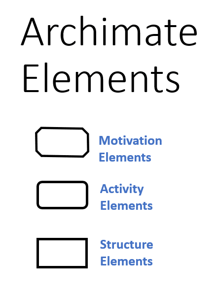 System modeling on Archimate elements｜jee54321