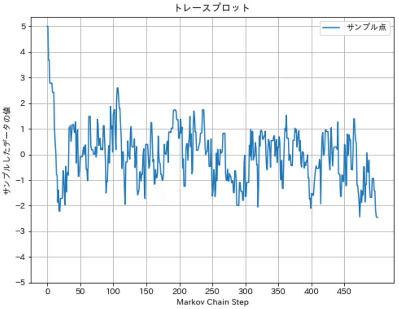 Pythonでやってみた(Engineering)：マルコフ連鎖／MCMC｜KIYO