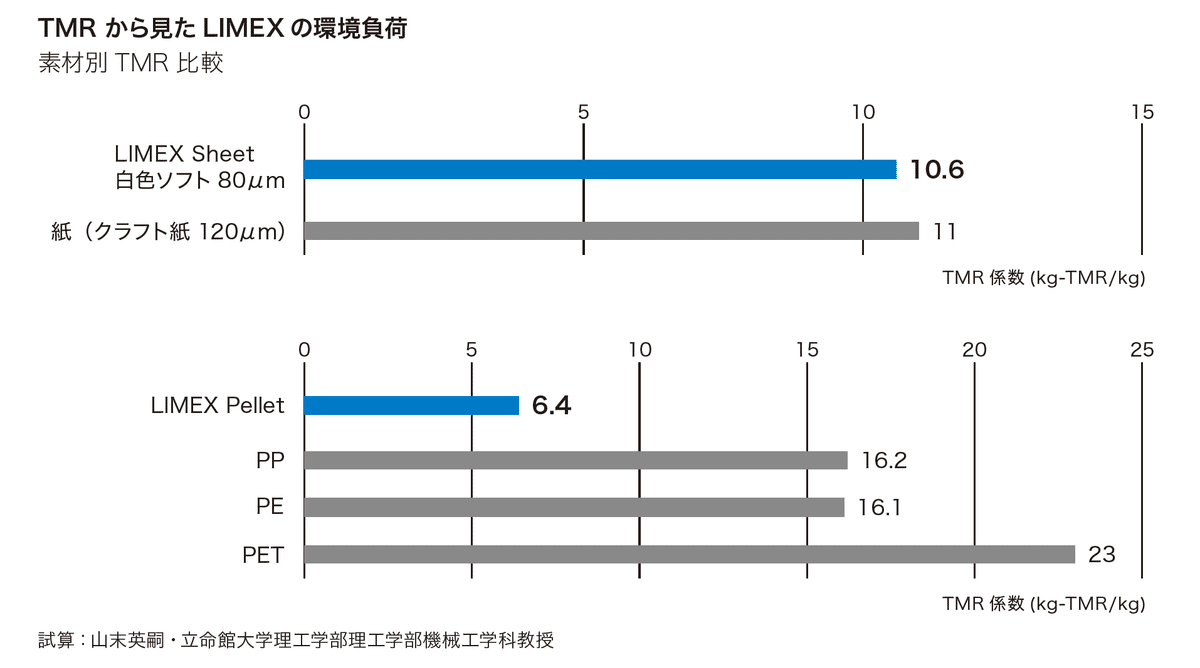 LIMEXが石灰石を主原料とする理由③【環境負荷と供給リスクの低さ】｜TBM｜新素材LIMEXと資源循環 | 日本発スタートアップ