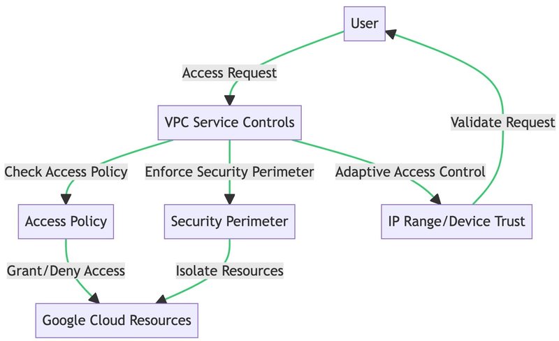 GCPの秘密の守護者: VPC Service Controlsの解説 (2023.JUNE.8th, with ChatGPT-4)｜noise