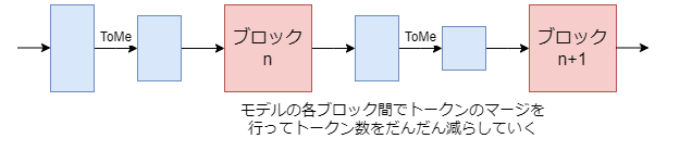 Token MergingによるStable Diffusionの高速化について｜gcem156
