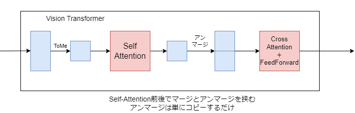 Token MergingによるStable Diffusionの高速化について｜gcem156