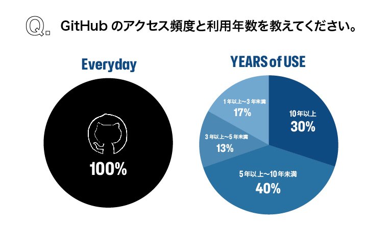 数字で見るROUTE06 〜GitHub・言語・ツール編〜｜ROUTE06
