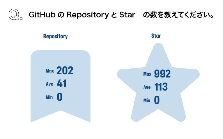 数字で見るROUTE06 〜GitHub・言語・ツール編〜｜ROUTE06