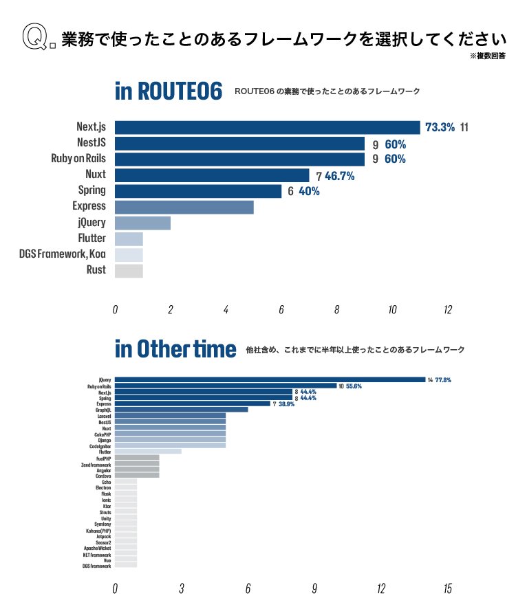 数字で見るROUTE06 〜GitHub・言語・ツール編〜｜ROUTE06