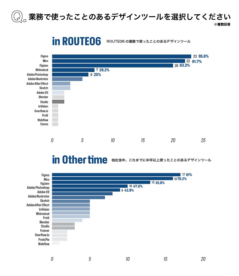 数字で見るROUTE06 〜GitHub・言語・ツール編〜｜ROUTE06