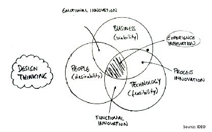 Design Thinking｜jee54321