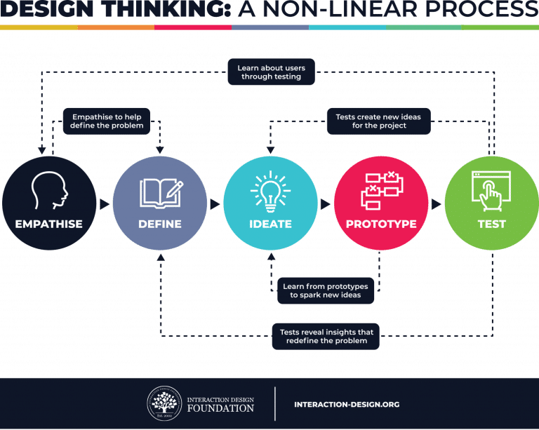 Design Thinking｜jee54321