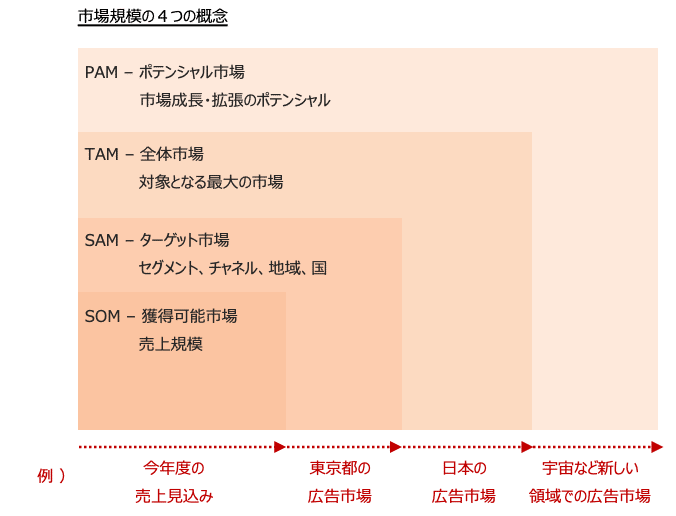 市場規模｜PAM・TAM・SAM・SOMを考える｜Y.S