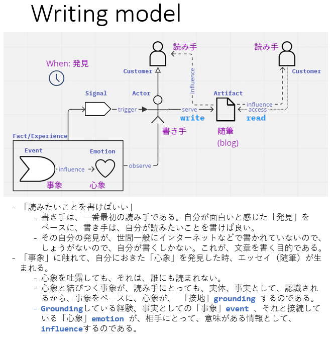 Writing model - Value Proposition -Scenario｜jee54321