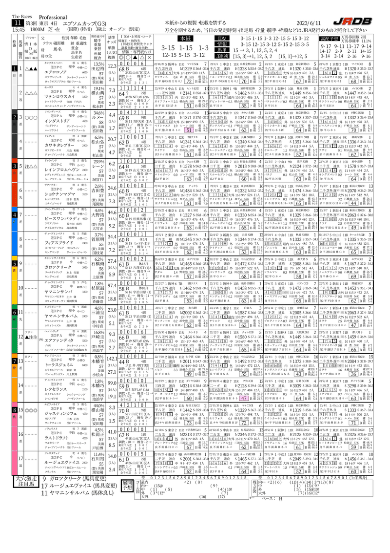 6/11（日）分の「パドック新聞」をご覧いただけます｜JRDB 競馬アラカルト