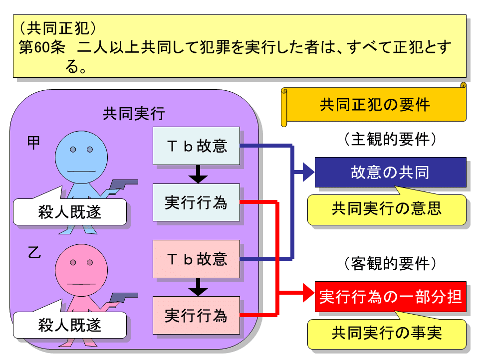 【学ぼう‼刑法】入門編／総論08／正犯と共犯／教唆犯・幇助犯の構成要件／共同正犯の効果と成立要件｜杉山博亮