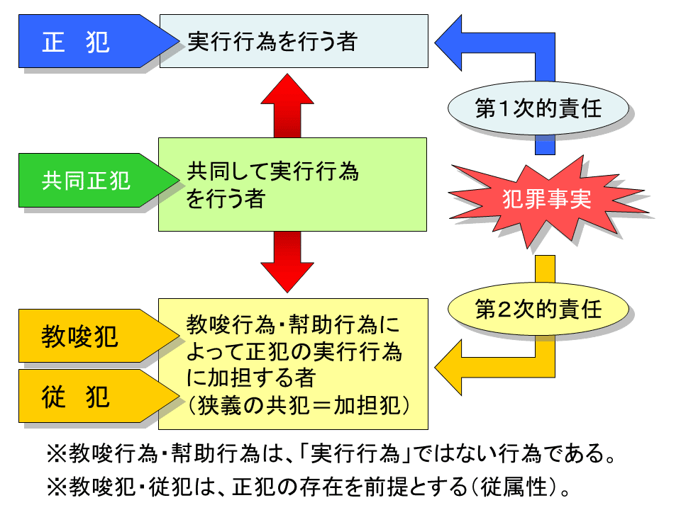 【学ぼう‼刑法】入門編／総論08／正犯と共犯／教唆犯・幇助犯の構成要件／共同正犯の効果と成立要件｜杉山博亮