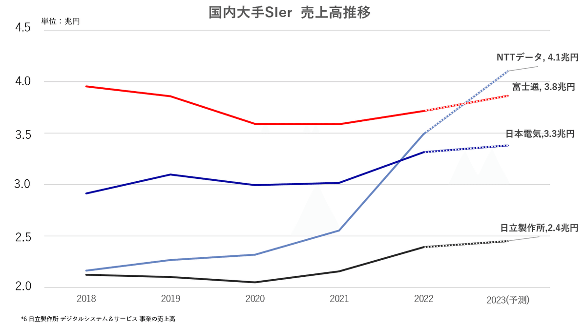 SIer業界の事業環境と採用状況(基礎編)｜LHH Japan