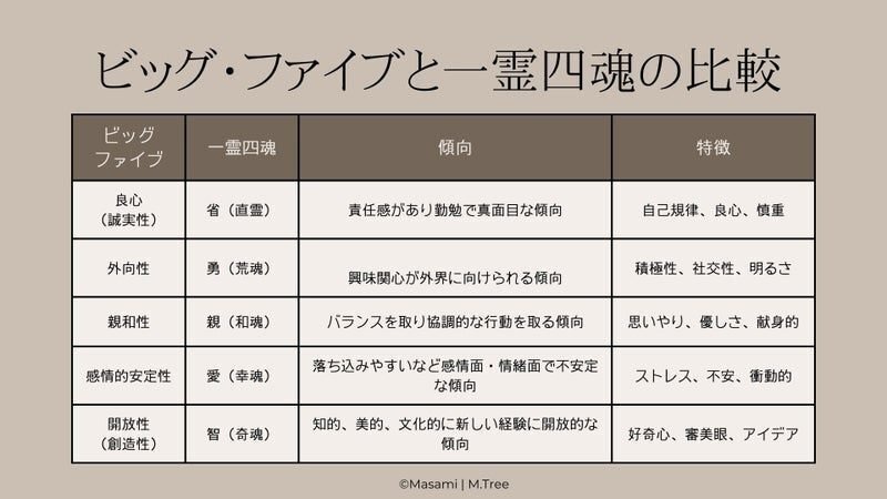 #50. 心地よい人間関係へのヒント：一霊四魂と五因子論｜Masami | M.Tree 開運手相コーチ ＜手相家xノート術講師xコーチ＞