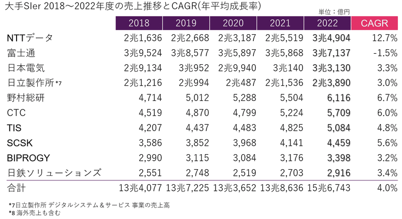 SIer業界の事業環境と採用状況(基礎編)｜LHH Japan