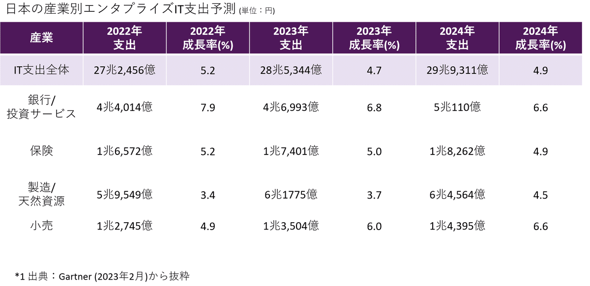 SIer業界の事業環境と採用状況(基礎編)｜LHH Japan