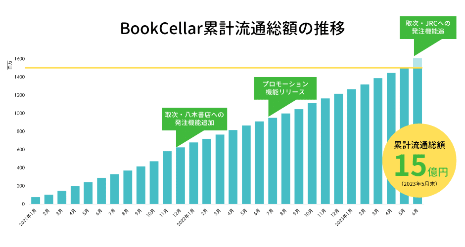 [プレスリリース]BookCellar 累計流通総額が15億円を突破｜BookCellar事務局