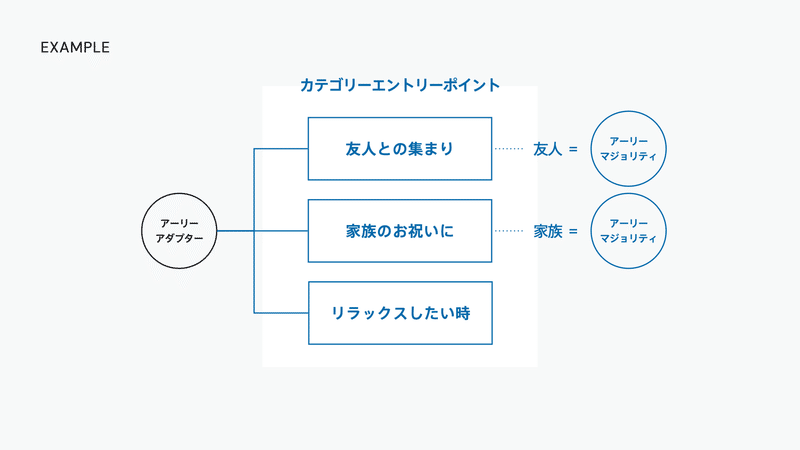 カテゴリーエントリーポイント解説[基礎編]｜Takuya Hara