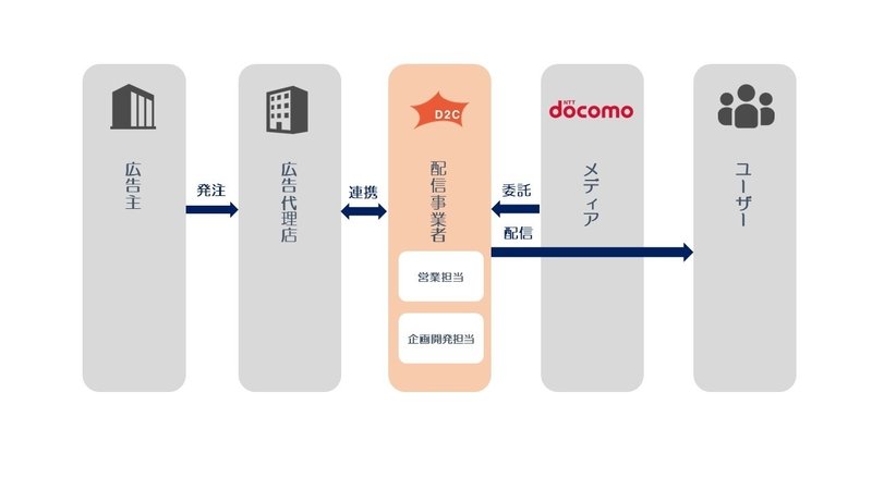 【キャリア採用強化中】D2Cの広告商品企画・開発職とは？（前編）｜D2C GROUP 公式note