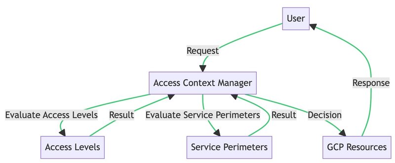 GCPのAccess Context Manager：セキュリティの新たな地平線 (2023.JUNE.15th, With ChatGPT-4)｜noise