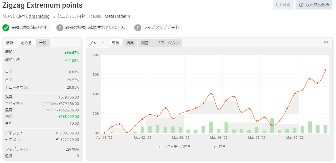 無料EA「Zigzag Extremum points」のおすすめパラメーター設定についてご紹介｜パオゾウFX