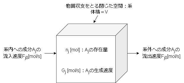 Pythonでやってみた(Engineering)：反応工学｜KIYO