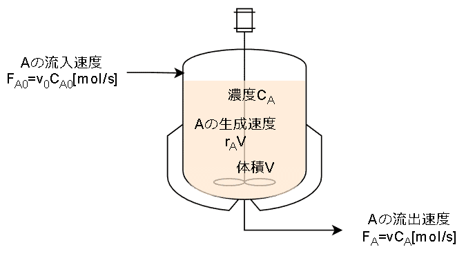 Pythonでやってみた(Engineering)：反応工学｜KIYO