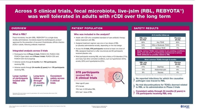 クロストリジオイデスディフィシル感染症再発患者における糞便微生物生菌（REBYOTA™）の安全性：5つの前向き臨床試験のデータから｜哉百名