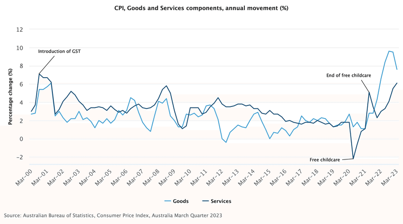 オーストラリア、2023年04月のCPIが6.9%上昇、RBAは利上げか？｜DigitalCreator