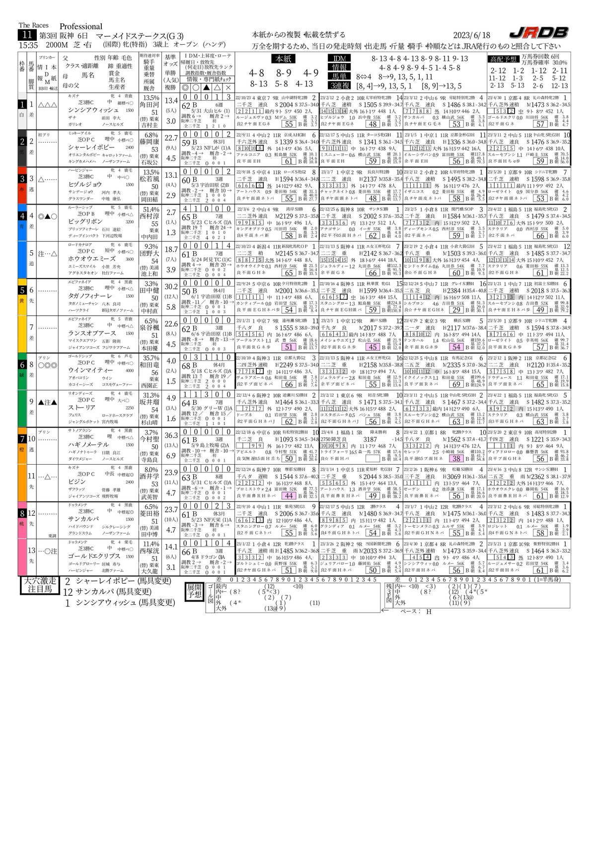 6/18（日）分の「パドック新聞」をご覧いただけます｜JRDB 競馬アラカルト