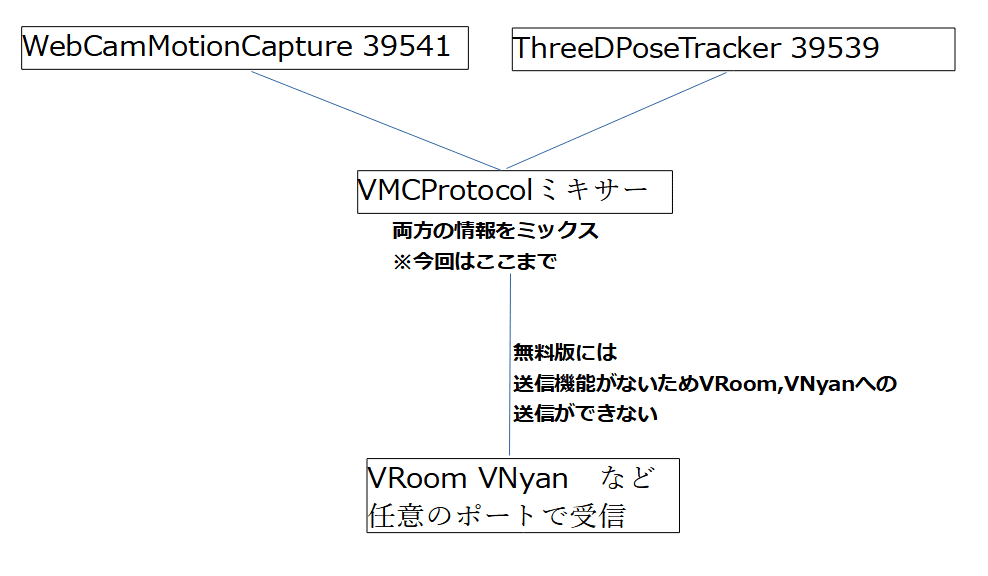 VMCProtocolミキサー使ってみた（おま環でめんどかった（白目｜びすたん