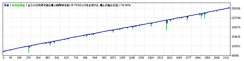無料EA「Zigzag Extremum points」のおすすめパラメーター設定についてご紹介｜パオゾウFX