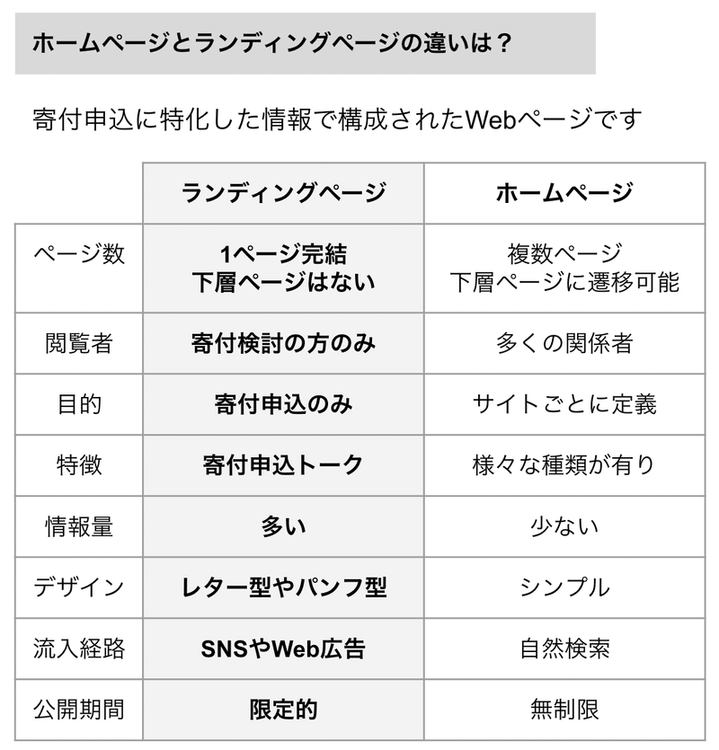 非営利団体のための【ランディングページ設計】寄付を増やす秘訣とは？｜DO DASH JAPAN | 非営利団体のファンドレイジング/マーケティング支援