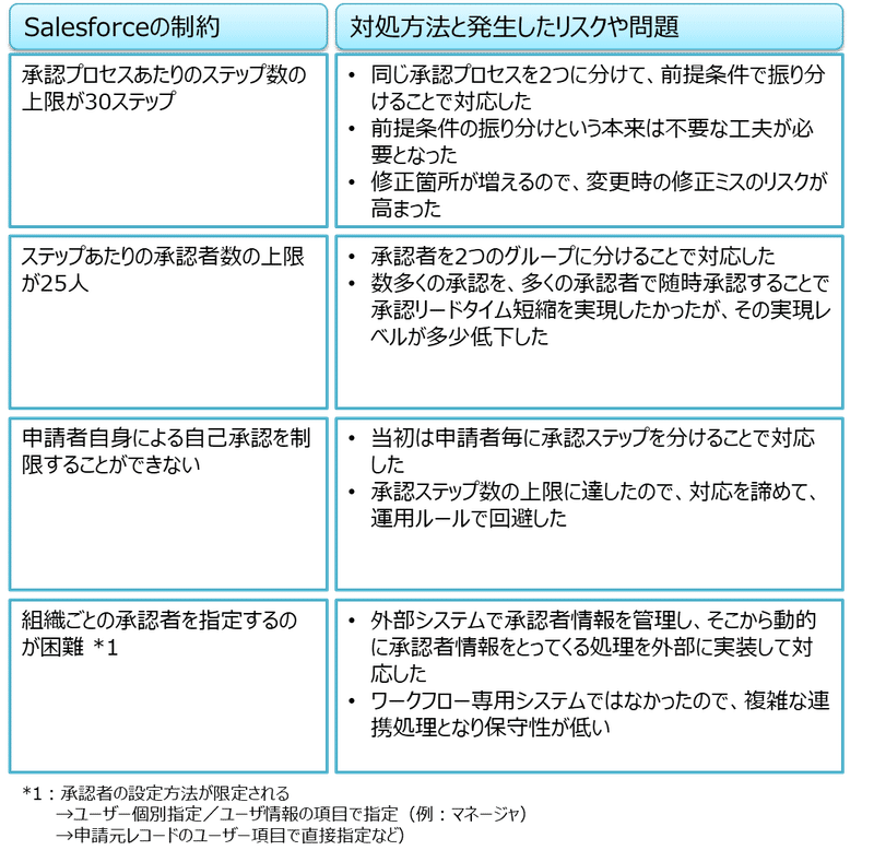Salesforceを中心としたベスト・オブ・ブリードの推進｜SHIFT Group 技術ブログ