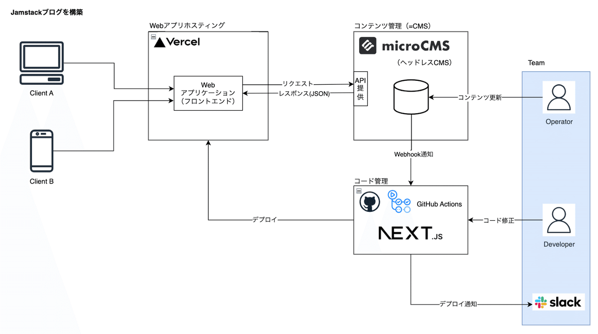 【2024年最新】Next.js 13 + microCMSでJamstackブログを構築するモダンWebアプリ開発｜Atsu