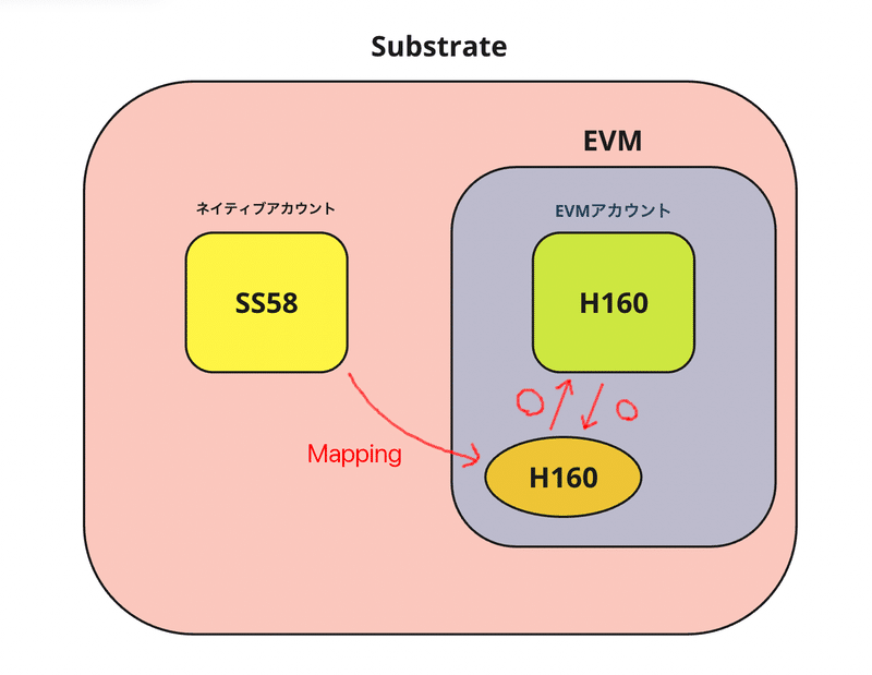 【完全保存版】Astar におけるSubstrateとEVMのアカウントの関係について｜ユウキ