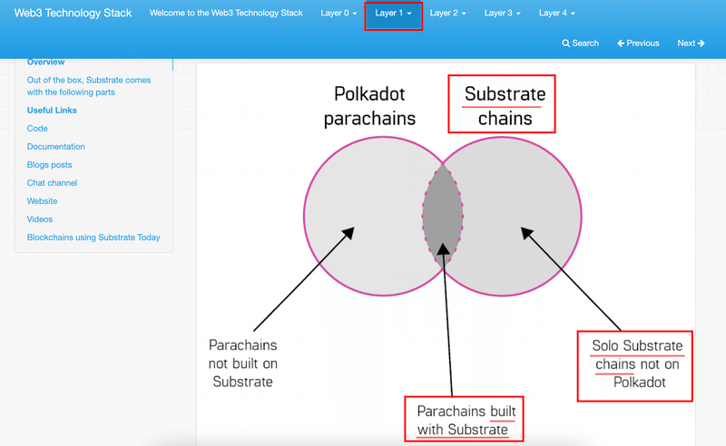 【完全保存版】Astar におけるSubstrateとEVMのアカウントの関係について｜ユウキ