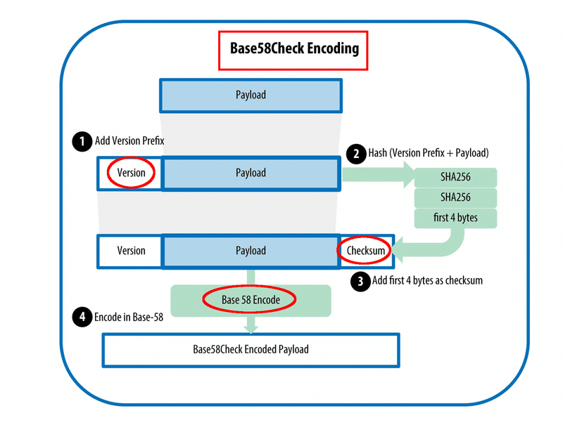 【完全保存版】Astar におけるSubstrateとEVMのアカウントの関係について｜ユウキ