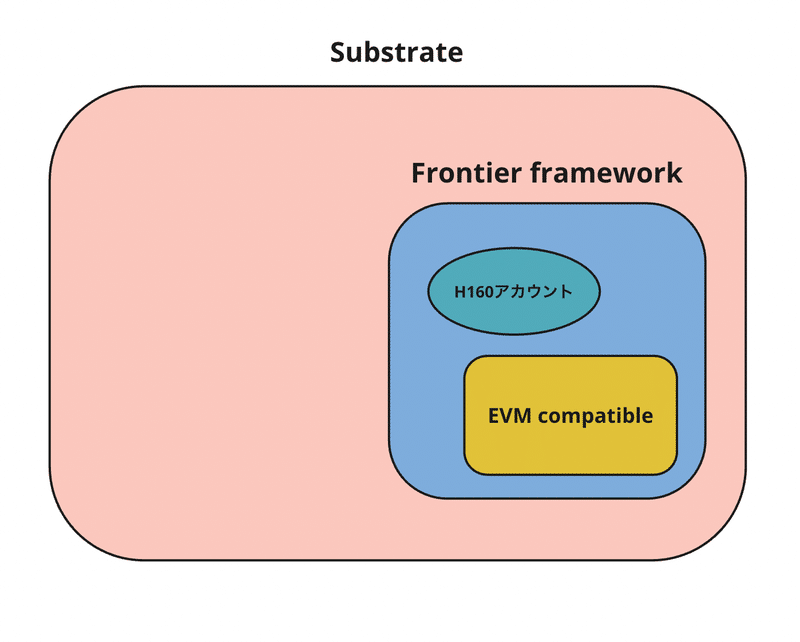 【完全保存版】Astar におけるSubstrateとEVMのアカウントの関係について｜ユウキ