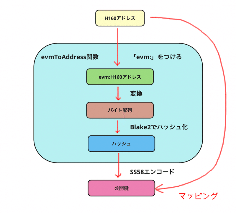 【完全保存版】Astar におけるSubstrateとEVMのアカウントの関係について｜ユウキ
